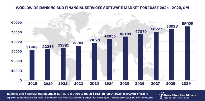 Top 10 Banking and Financial Services Software Vendors, Market Size and ...