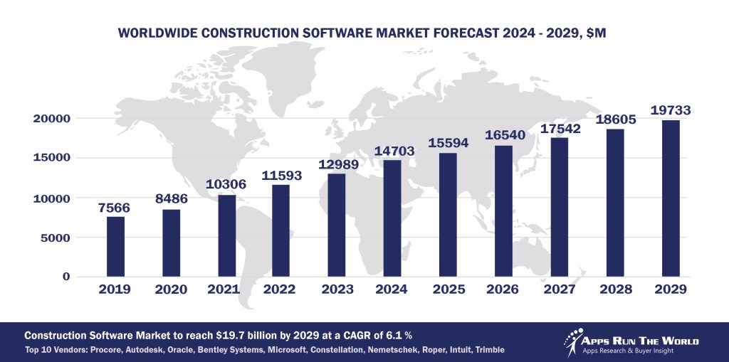 Top 10 Construction Software Vendors, Market Size and Forecast 2024-2029