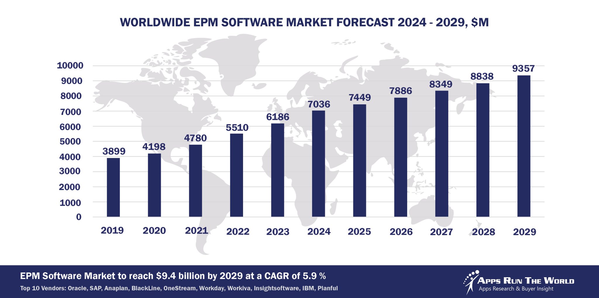 Top 10 EPM Software Vendors, Market Size and Forecast 2024-2029