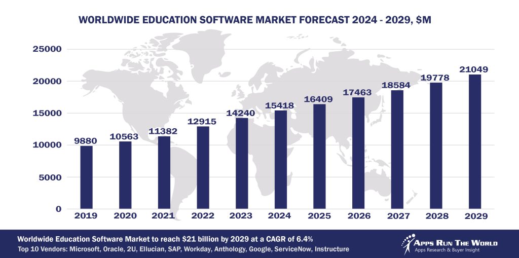 Top 10 Education Software Vendors, Market Size and Forecast 2024-2029