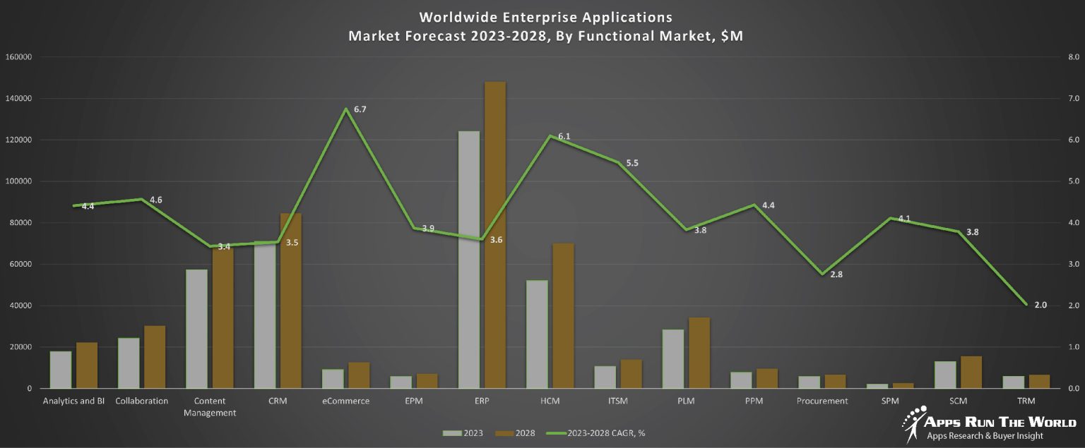 Top 10 ERP Software Vendors, Market Size and Market Forecast 2023-2028