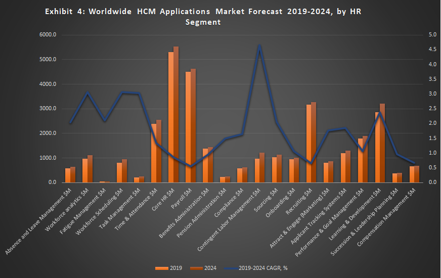 Top 10 Workforce Analytics Software Vendors and Market Forecast 2019-2024