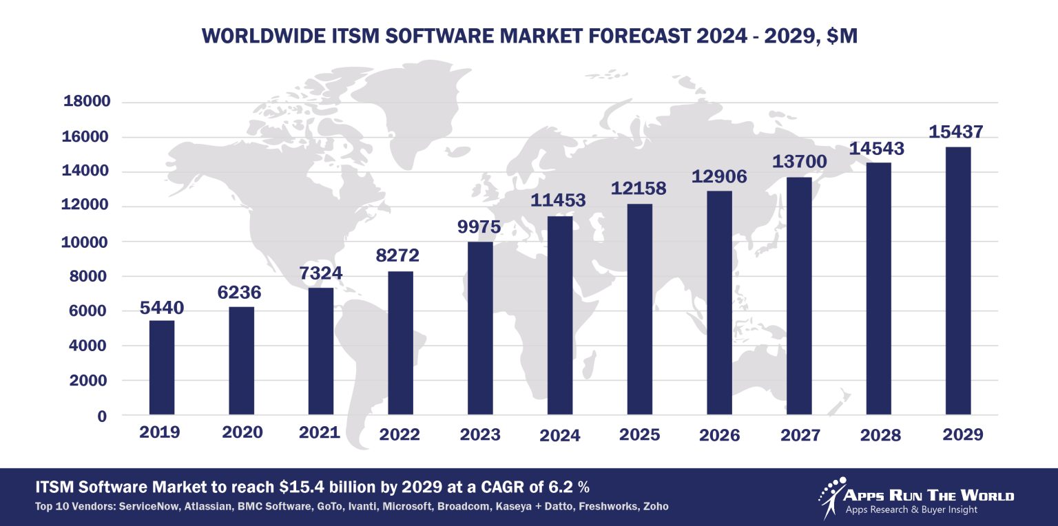 Top 10 ITSM Software Vendors, Market Size and Forecast 2024-2029