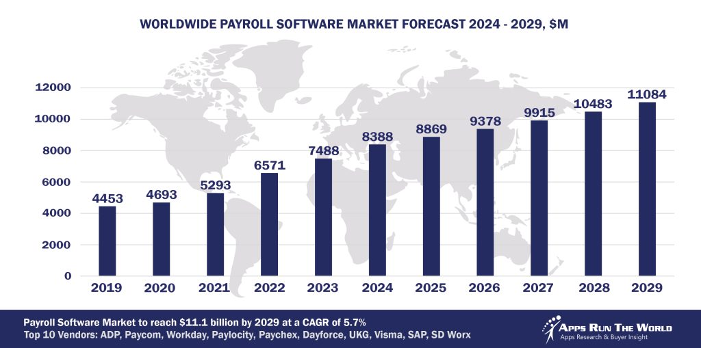 Top 10 Payroll Software Vendors, Market Size and Forecast 2024-2029