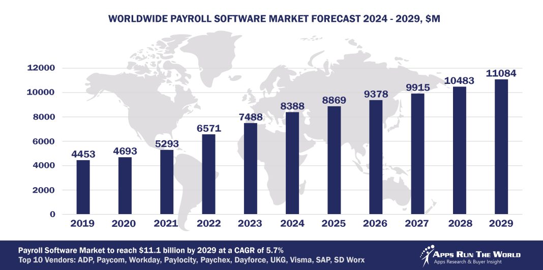 Top 10 Payroll Software Vendors, Market Size and Forecast 2024-2029