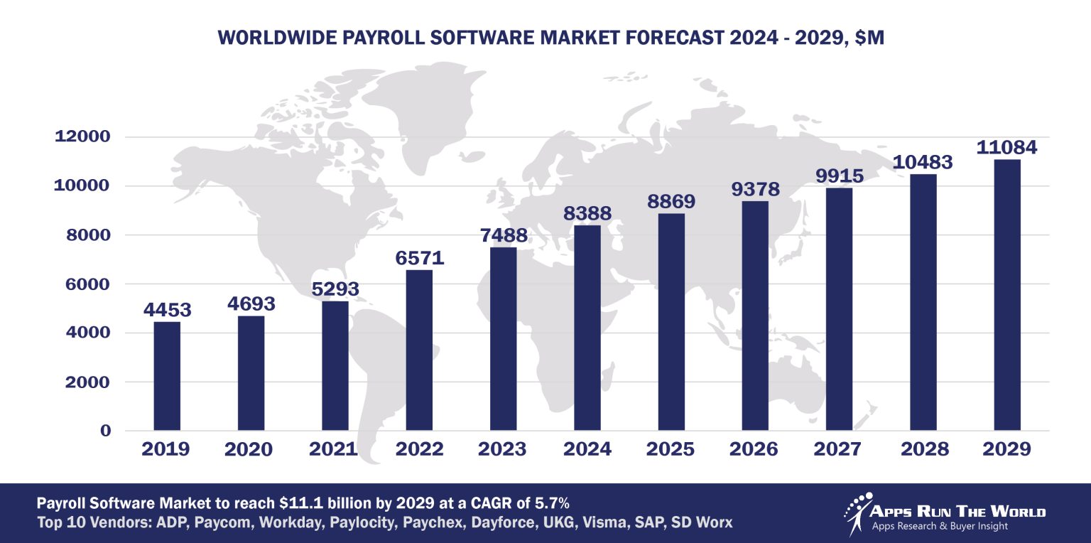 Top 10 Payroll Software Vendors, Market Size and Forecast 2024-2029