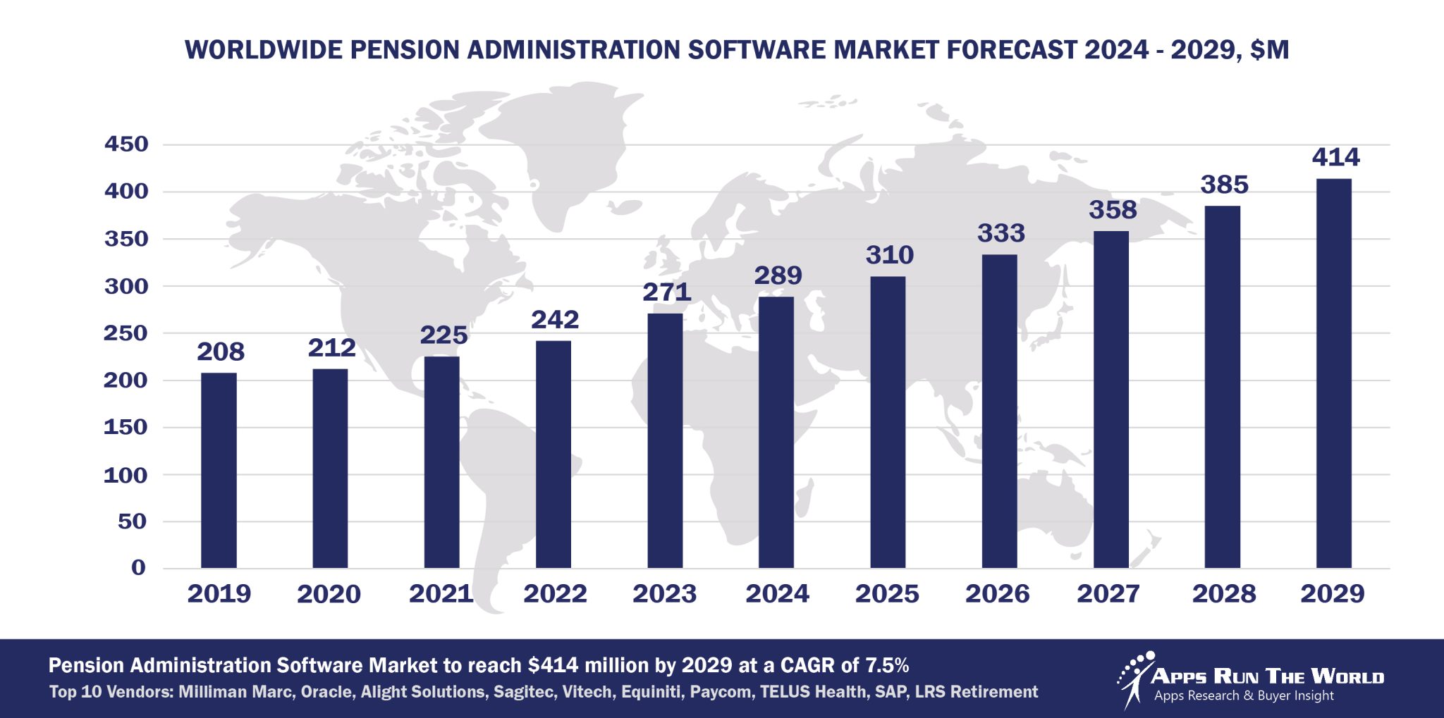 Top 10 Pension Administration Software Vendors, Market Size and ...
