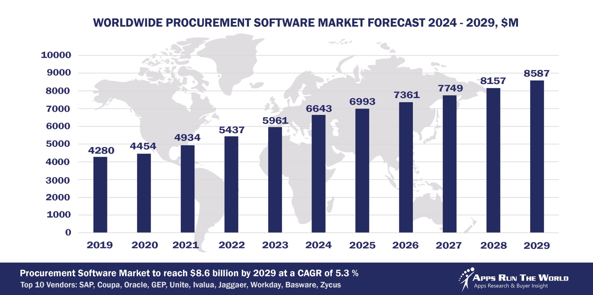 Top 10 Procurement Software Vendors, Market Size and Forecast 2024-2029