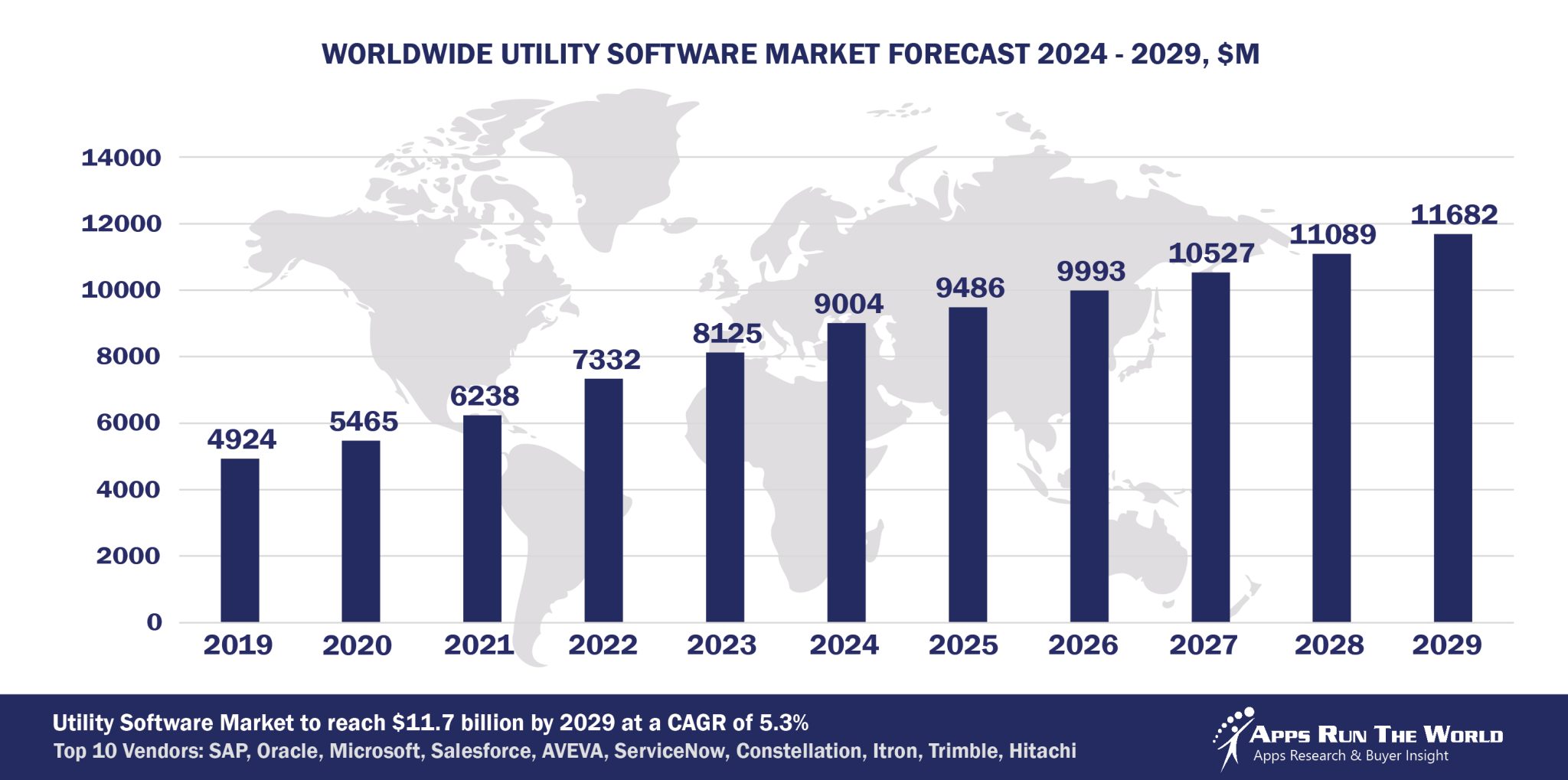 Top 10 Utilities Software Vendors, Market Size and Forecast 2024-2029