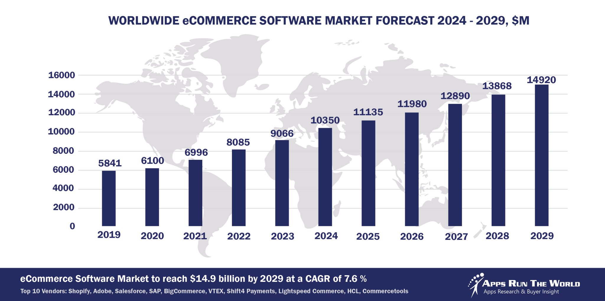 Top 10 eCommerce Software Vendors, Market Size and Forecast 2024-2029